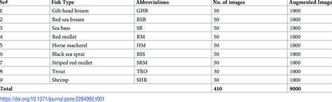 Summary Of The Fish Detection Dataset Download Scientific Diagram
