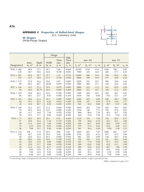 Tablas De Perfiles W S C Y L Pdf