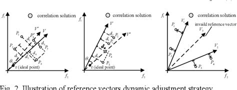 Figure 2 From A Decomposition Based Dynamic Reference Vector Adaptive Evolution Algorithm