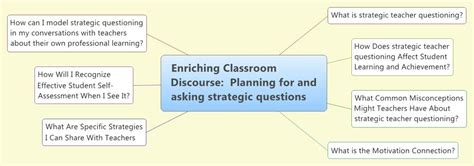 Enriching Classroom Discourse Planning For And Asking Strategic Questions Twillsheep Xmind