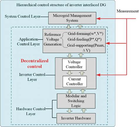 a generalized voltage control algorithm for smooth transition operation