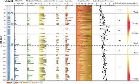 Grain Size Parameter Distribution And Hydrodynamic Condition Division Download Scientific