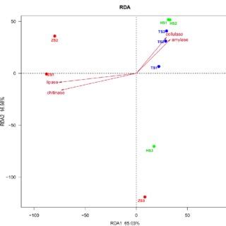 RDA Plot Showing The Correlation Among Samples Microbial Species And Download Scientific