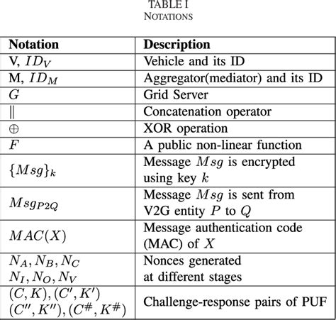 Table I From Lightweight Mutual Authentication Protocol For V2g Using
