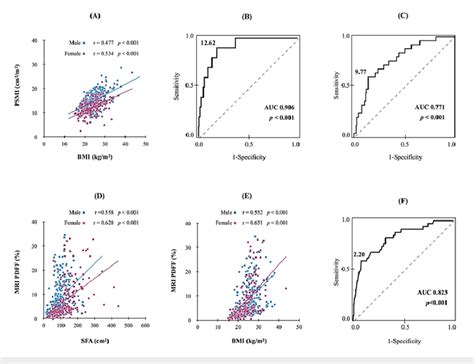 Analysis Of The Respective Cutoff Values Diagnosing Sarcopenia And Download Scientific Diagram