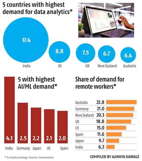 Ai Ml Skills Are In High Demand Get Ahead