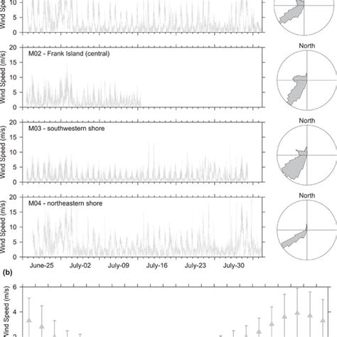A Summary Of Significant Wave Height Hs Measured By The Two Wave