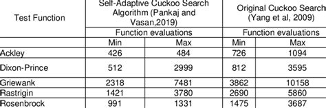 Maximum And Min Function Evaluations Needed For Satisfying The Download Scientific Diagram