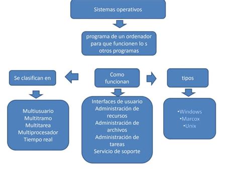 Sistemas Operativos De Multiprogramación Javier