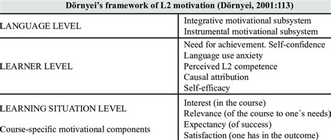 Framework Of L2 Motivation Download Table