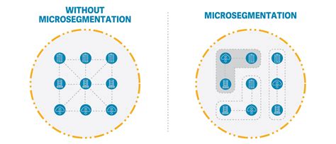 Enhancing Zero Trust Cybersecurity With Micro Segmentation Virtual