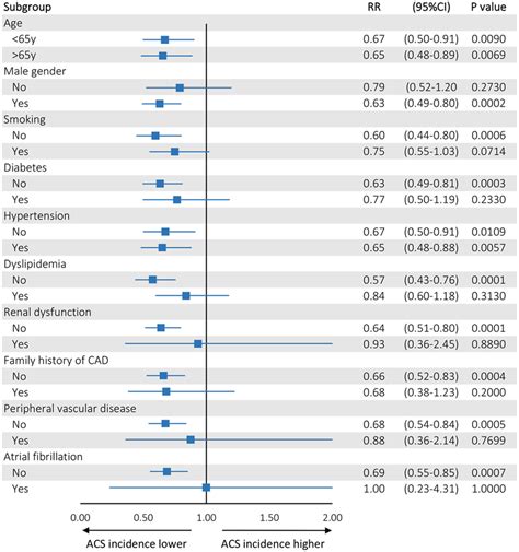 Forest Plot Showing The Results Risk Ratios Of Regression Analysis Of