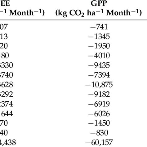 Nee Gpp And Er Measured Through Eddy Covariance Download Scientific Diagram