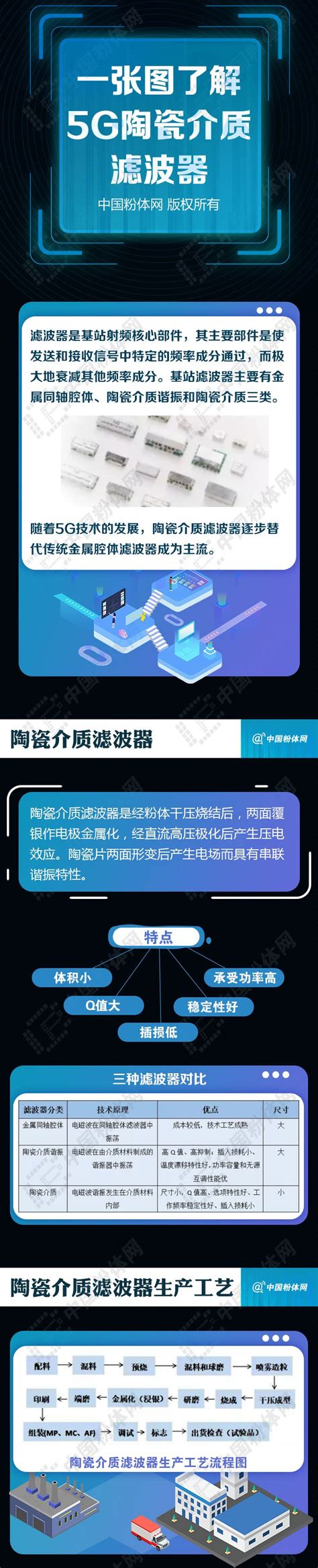 一张图了解5g陶瓷介质滤波器