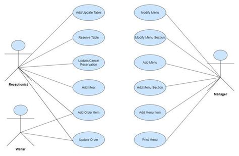 Design A Restaurant Management System Low Level Design Naukri Code