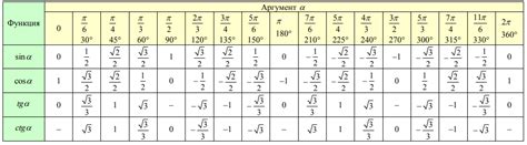 Таблица значений тригонометрических функций свойства функций как пользоваться таблицей