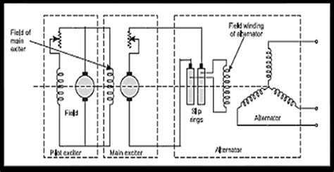 Taming The Current Unveiling Excitation Systems In Alternators