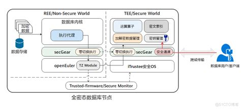 玩转机密计算从 Secgear 开始 Csdn博客
