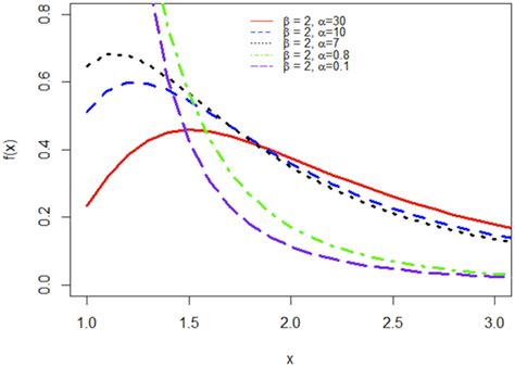 Pareto Distribution