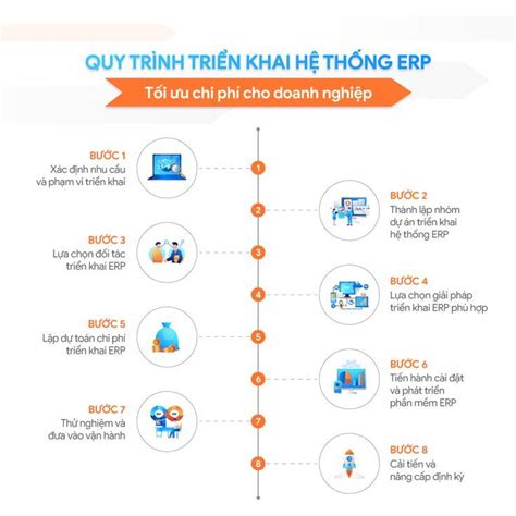 Quy Trình Triển Khai Erp Bài Bản Tối ưu Chi Phí Cho Doanh Nghiệp Map