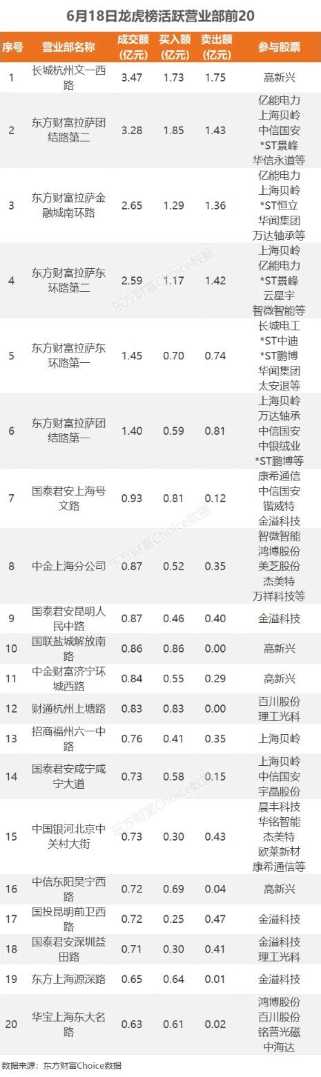 6月18日龙虎榜：125亿抢筹百川股份 机构净买入10只股 东方财富网