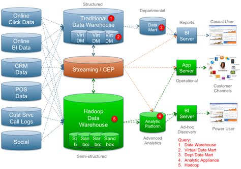 A New Analytics Architecture Jim Kaskade