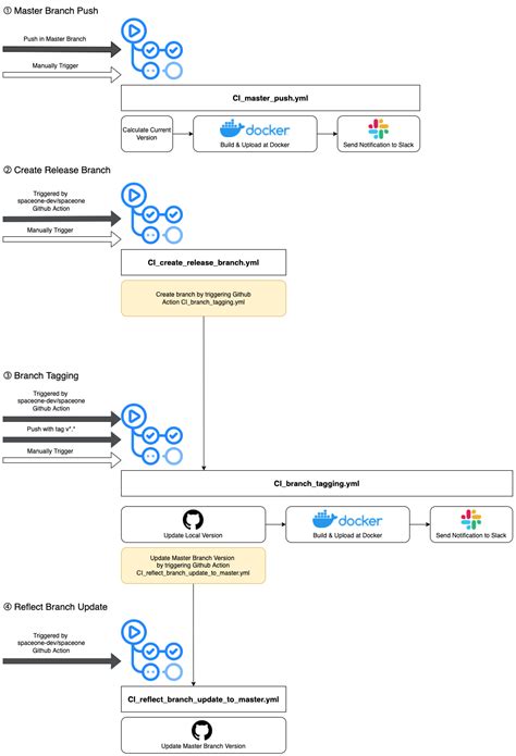 Frontend Microservice Ci Cloudforet