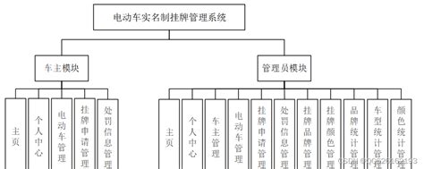 计算机毕业设计之java javaweb的电动车实名制挂牌管理系统 品牌管理系统javaweb csdn博客