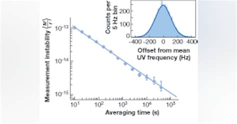 Optical Frequency Measurement Mercury Ion Optical Clock Beats Cesium Standard Laser Focus World