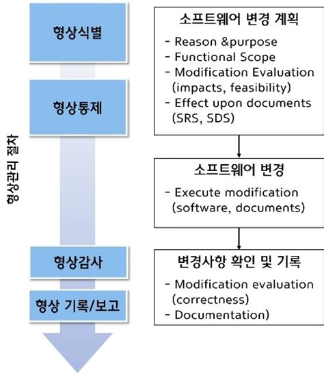 소프트웨어 품질 확보의 길 형상 관리 네이버 블로그