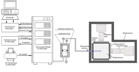 The Triaxial Hydraulic Fracturing Test System Used In This Work Download Scientific Diagram