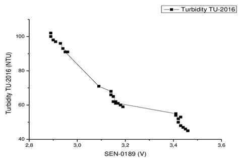Relationship Graph Between Voltage And Turbidity Next Is The Turbidity