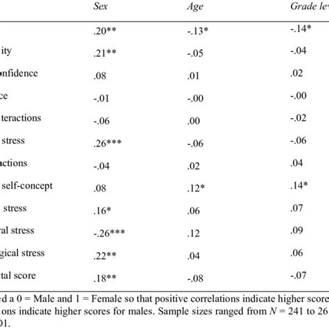Correlations Between TAI G And SSS Subscales With Sex Age And Grade Level Download