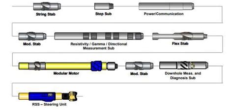Motor Powered Rss Bha With Integrated Downhole Diagnosis Tool