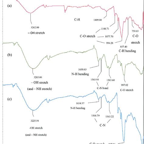 Ftir Spectra Of A Native Sago Starch B Amino Starch And C