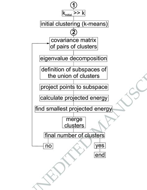 Figure A1 Flowchart Of The Correlation Based Clustering With Orclus