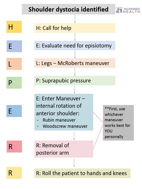 Shoulder Dystocia No County Pdf