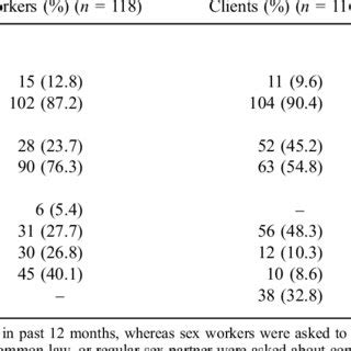 Condom Use Practices Comparison Of Clients And Sex Workers Download Table