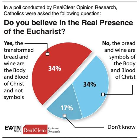 Survey Americans Dissatisfied With Bishops Response To Sex Abuse
