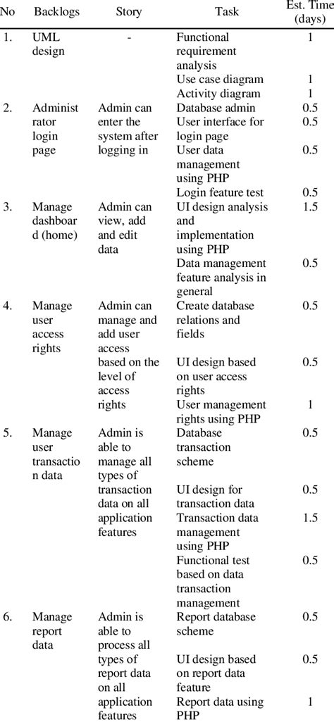 Sprint Backlogs For 1 St Sprint Download Scientific Diagram