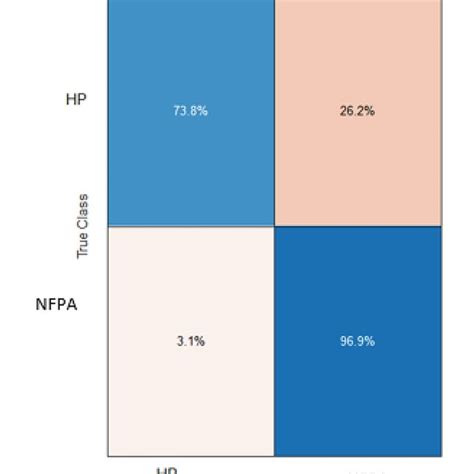 The Performance Of The Svm Model With Confusion Matrix The Algorithm