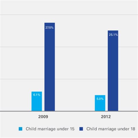 1a Proportion Of Women Aged 20 24 Years Old Who Were Married