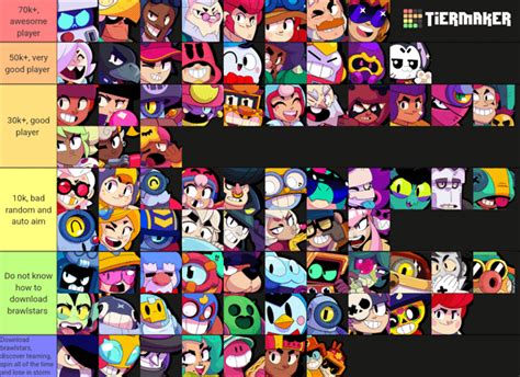 Tierlist Of How Well Each Brawler Plays Brawlstars Rbrawlstars