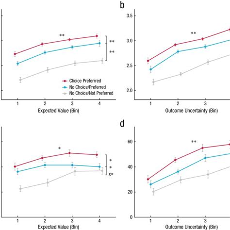 Choice And Preference In Experiment 1 Explicit Curiosity And Download Scientific Diagram