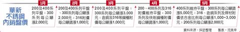 鎳價升 華新不銹鋼盤價連五漲 財經要聞 工商時報