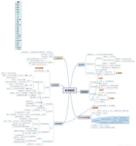 Python学习路线 思维导图 Csdn博客