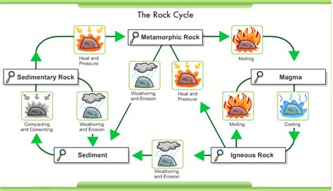 The Rock Cycle Grade 7 Science