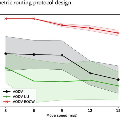 Comparison Of The Average Message Delivery Rates Download Scientific