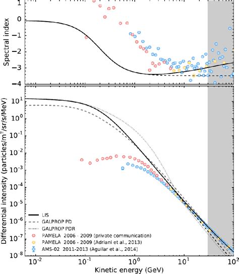 Figure 1 From Solar Modulation Of Cosmic Ray Positrons In A Very Quiet