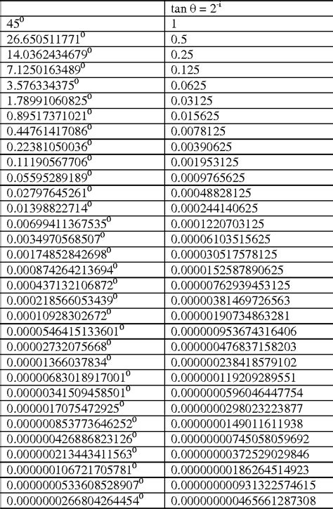 Table 1 From Implementation Of The Trigonometric Lms Algorithm Using Original Cordic Rotation
